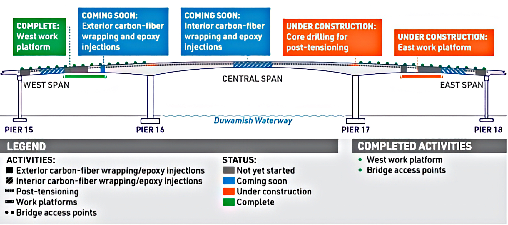 SDOT: High bridge repair: We’re hoisting the final work platforms this ...